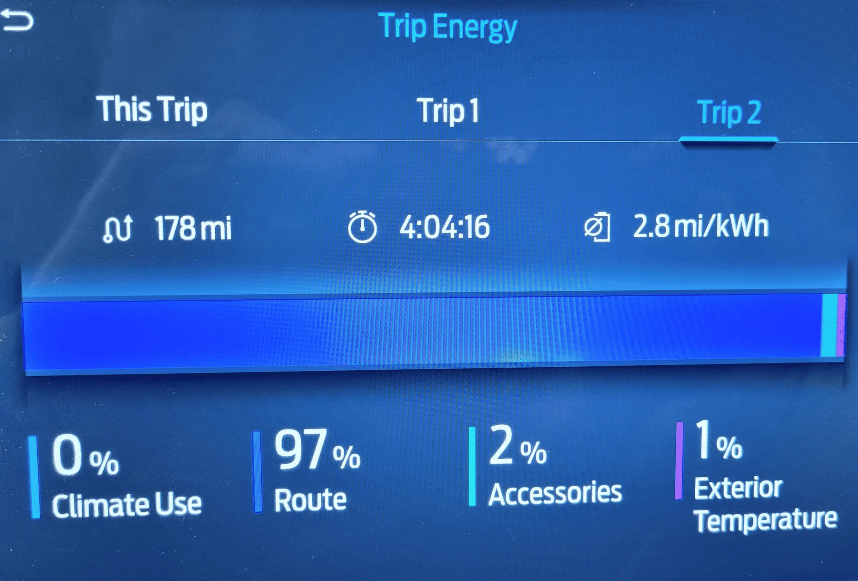 Hypermile Challenge (high score: 3.4, life time avg 2.7) | Ford ...