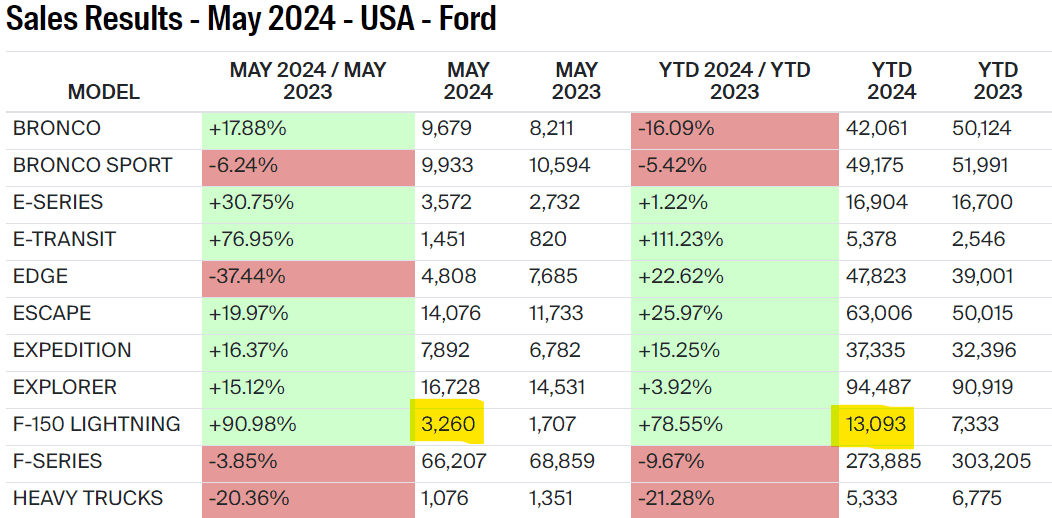 What's Your 2024 Lightning Order Status? | Page 9 | Ford Lightning ...