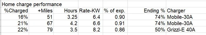 Home charge rate low- 85-90% of expected! | Ford Lightning Forum For F ...
